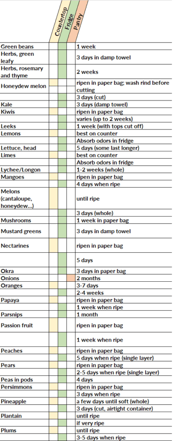 How to Store Fruits & Vegetable For Maximum Freshness